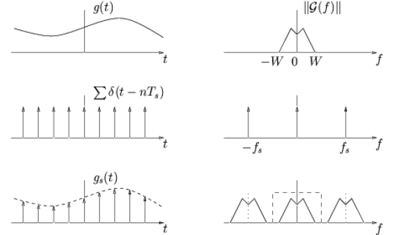 Ideal Sampling [Chapter 2 : Sampling of Analogue Signals]