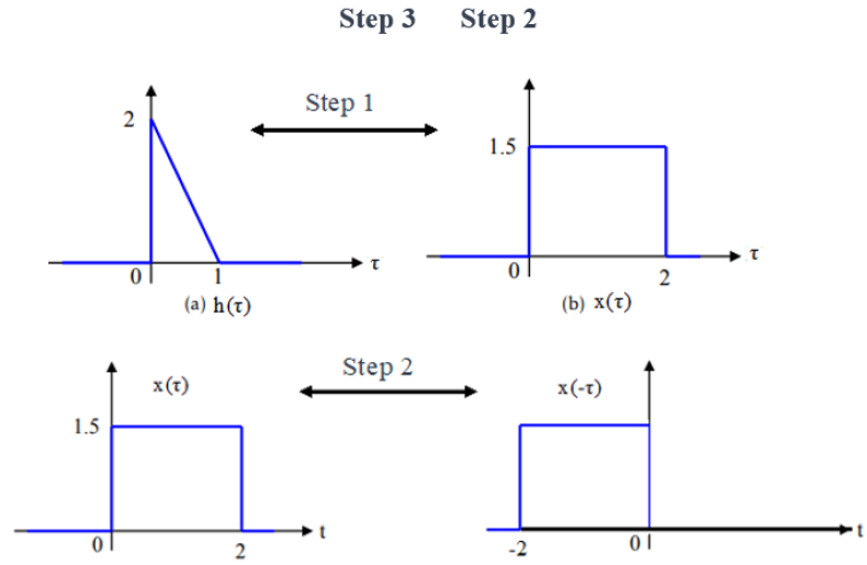 Graphical convolution between two continuous-time signals f1(t) and f2 ...